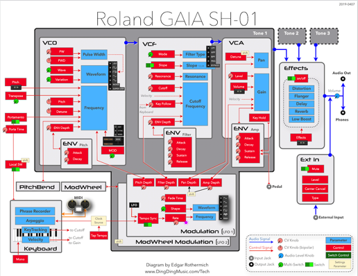 Synth Signal Flow Diagrams